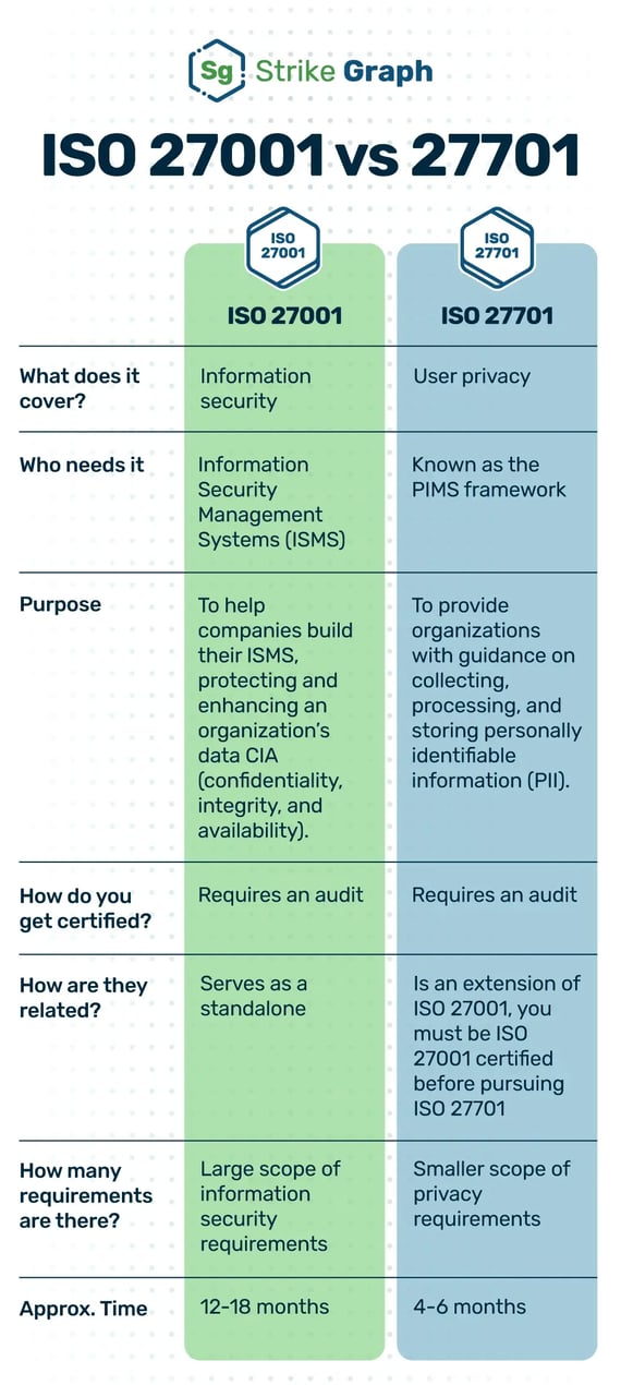 Comparing ISO 27001 & ISO 27701: Differences, similarities, and dual ...